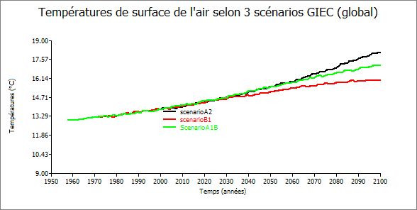 Les températures de surface globales et les températures de surface de ...